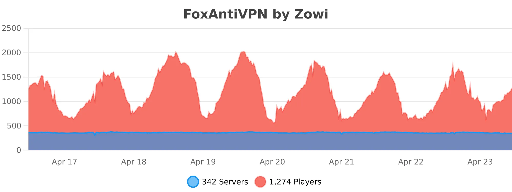 FoxGate+ AntiVPN | BuiltByBit