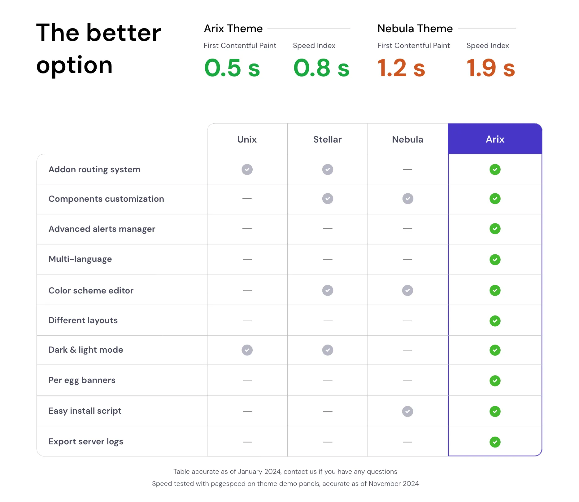 Arix Theme | Latest Pterodactyl | BuiltByBit