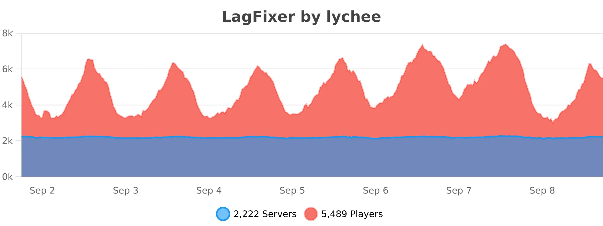 LagFixer - Ultimate Performance Solution | BuiltByBit